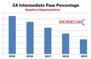 CA Intermediate Pass Percentage & Last 20 Attempt Analysis